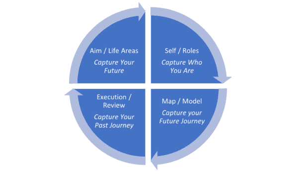 Introduction to the JournaledLife Framework for Life Design - Journaled ...